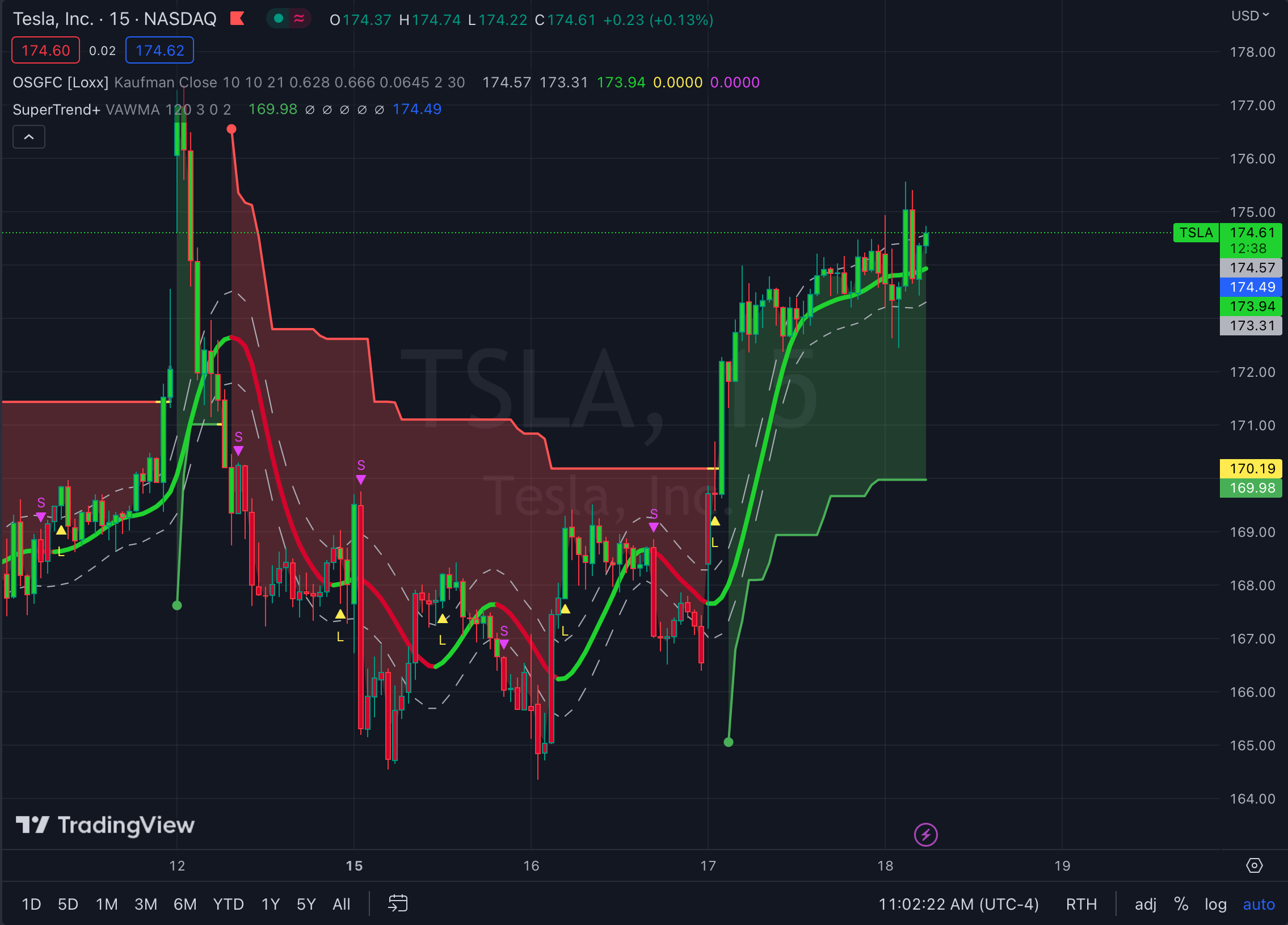 Supertrend X Gaussian (intermediate) - Evolve Algo - AI Trading Algorithms